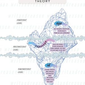 Freud's Iceberg Theory | Ego, Superego, Id, Mental Iceberg, Theory of ...