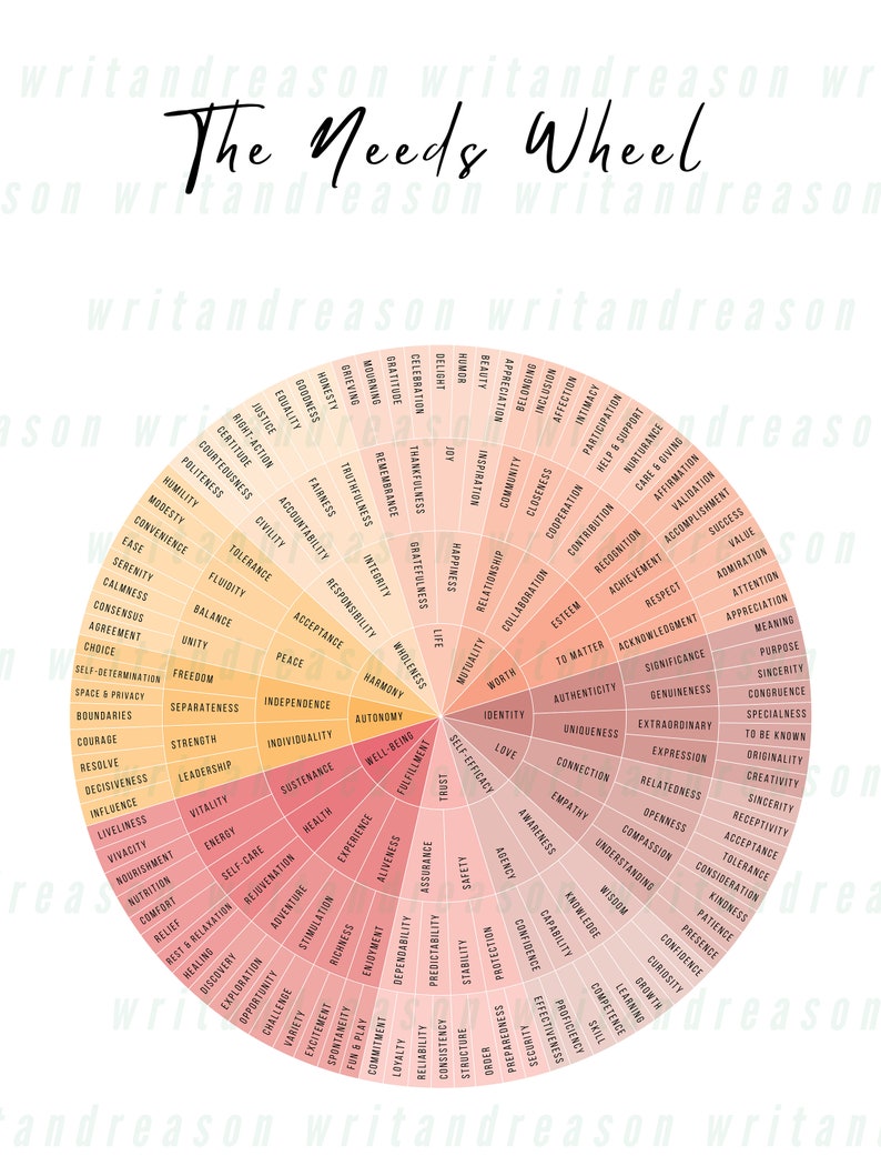 Needs Wheel Mental Health, Personal Growth, Wheel of Needs, Therapy ...