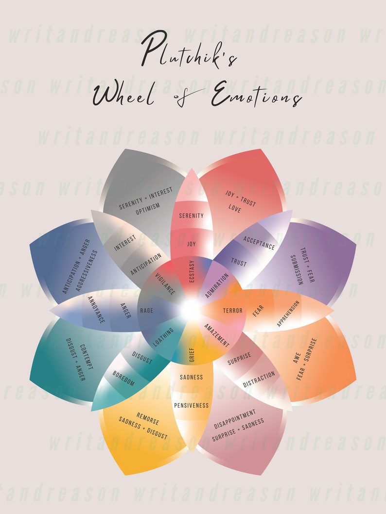 Plutchiks Rad der Gefühle | Emotionsregulierung, Emotionen Rad, Rad der ...