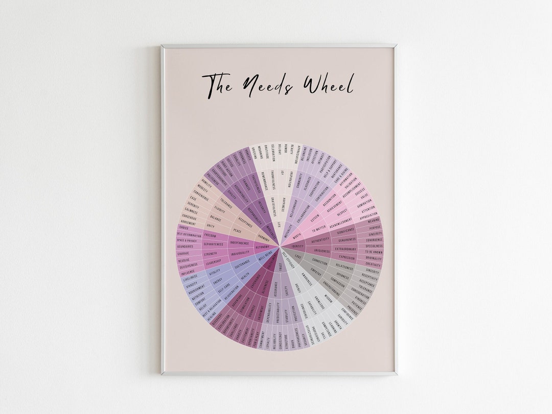 Needs Wheel | Mental Health, Personal Growth, Wheel of Needs, Therapy ...