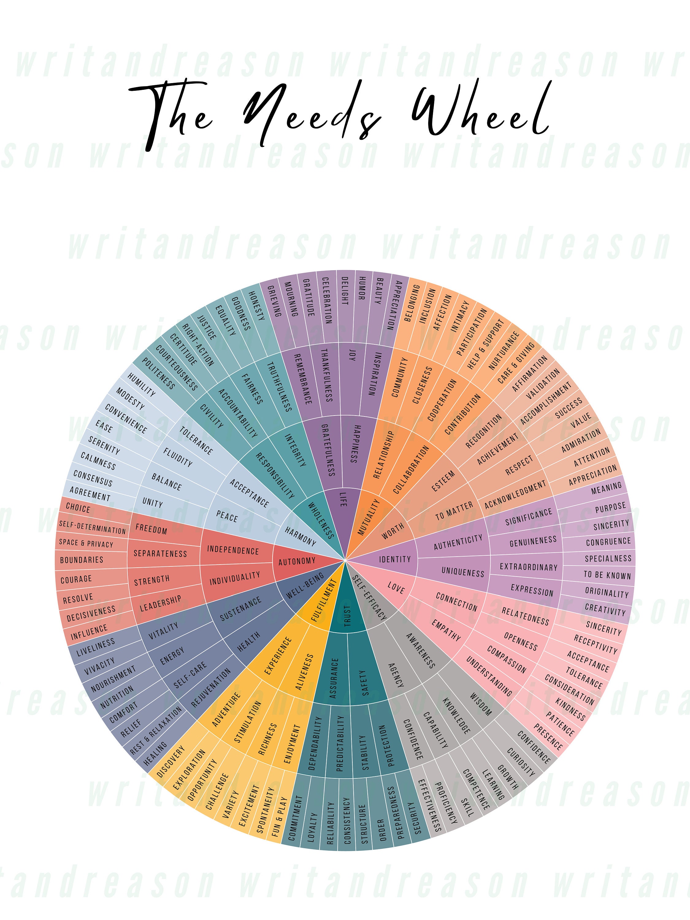 Needs Wheel | Mental Health, Personal Growth, Wheel of Needs, Therapy ...