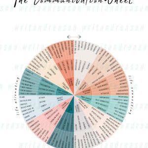 Communication Wheel | Non Violent Communication, NVC, Personal Growth ...