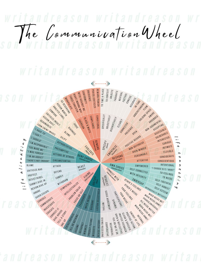 Communication Wheel Non Violent Communication, NVC, Personal Growth ...