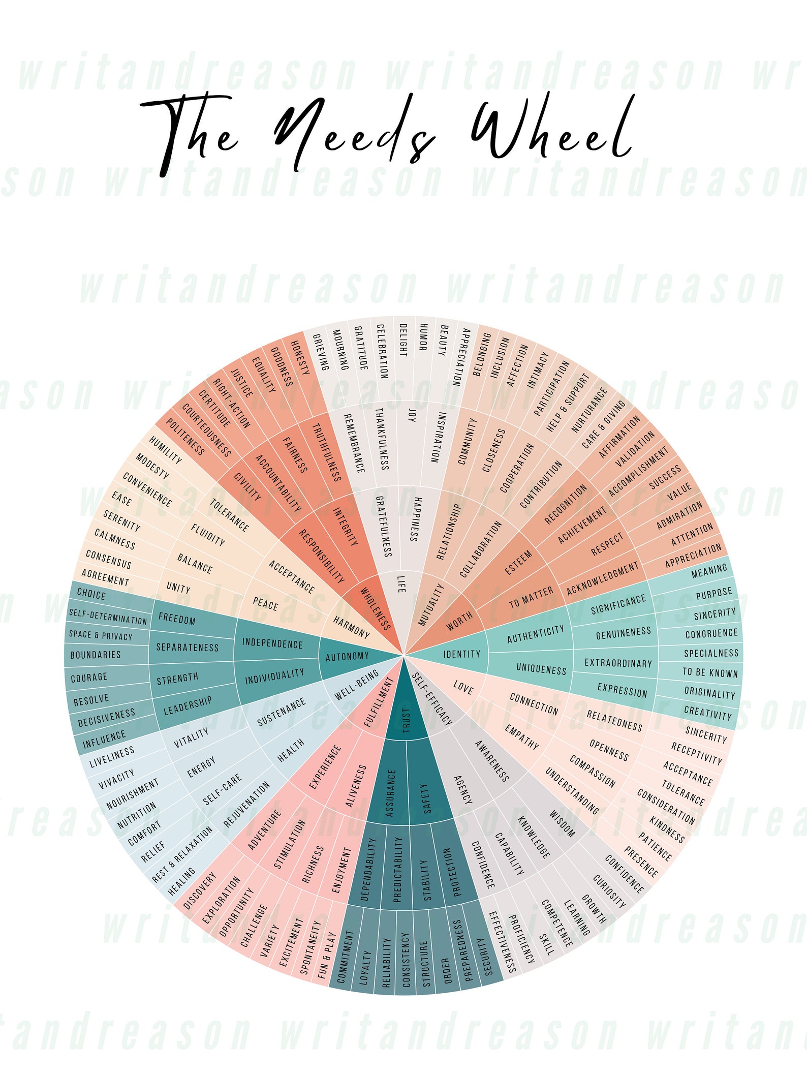 Needs Wheel Mental Health, Personal Growth, Wheel of Needs, Therapy ...