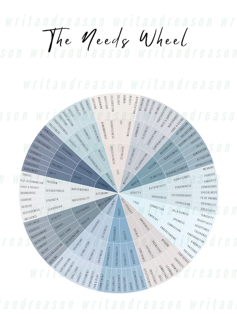 Needs Wheel Mental Health, Personal Growth, Wheel of Needs, Therapy ...