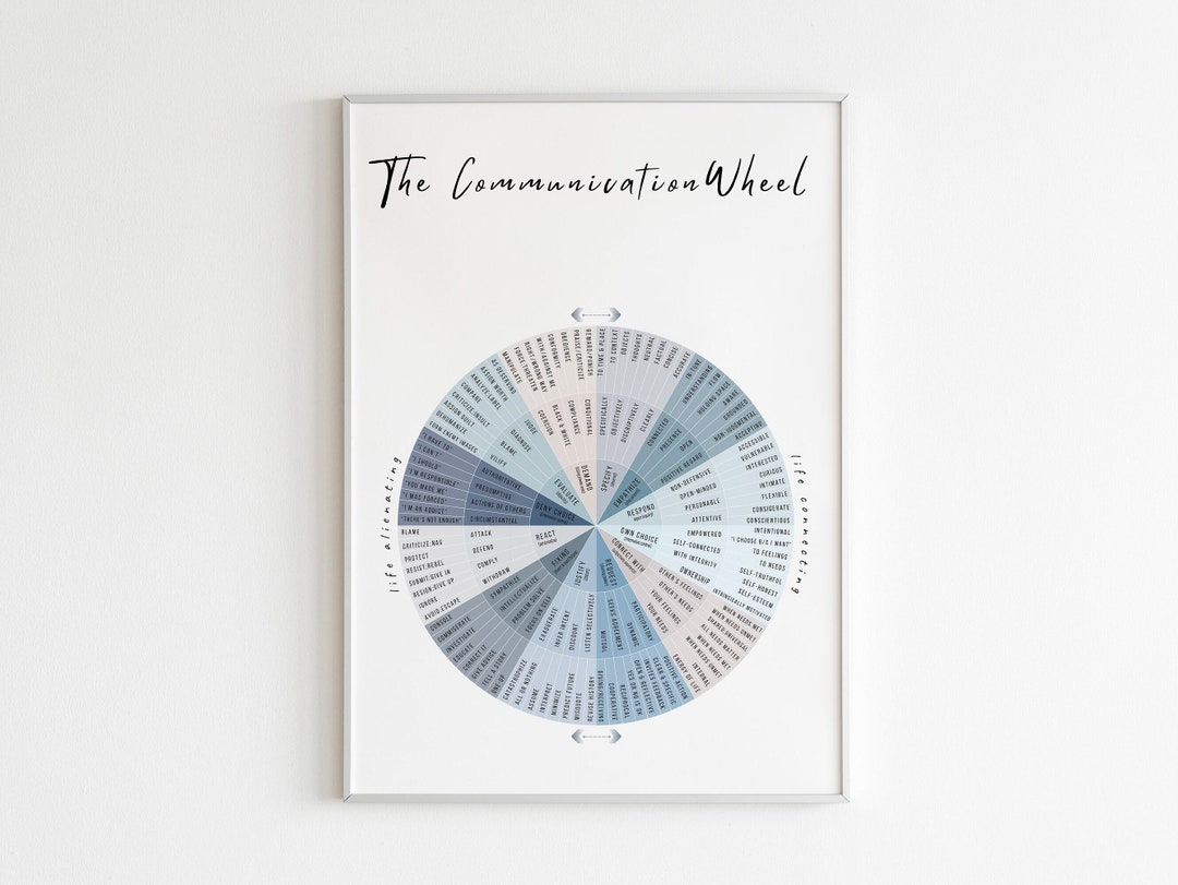 Communication Wheel | Non Violent Communication, NVC, Personal Growth ...