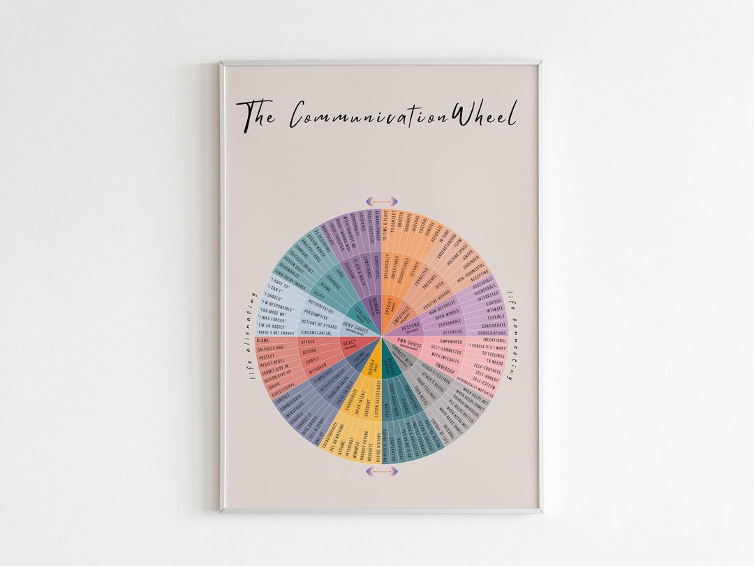 Communication Wheel | Non Violent Communication, NVC, Personal Growth ...