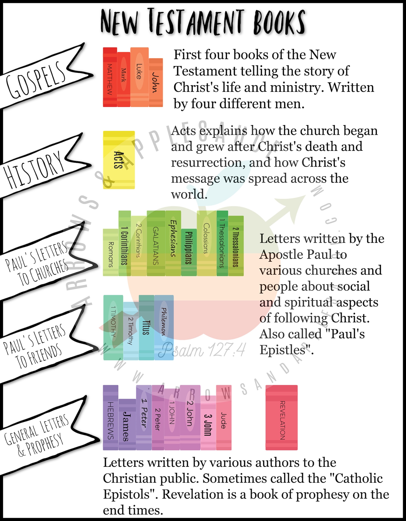 Books of the Bible Printable Memory Game Bundle, Learn Old & New ...