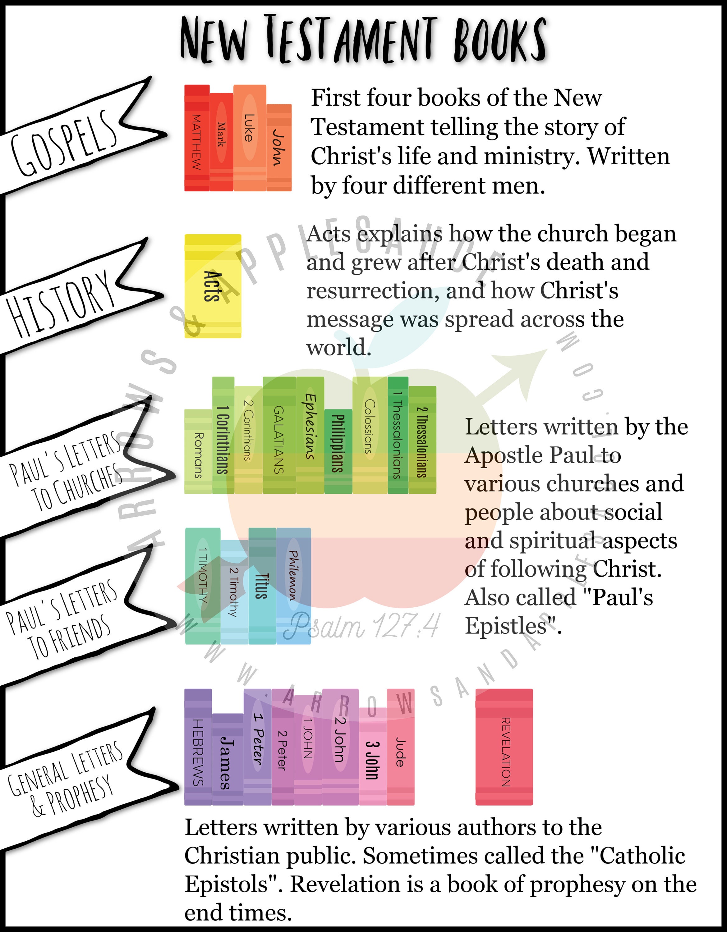 Books of the Bible Printable Memory Game Bundle Learn Old & - Etsy