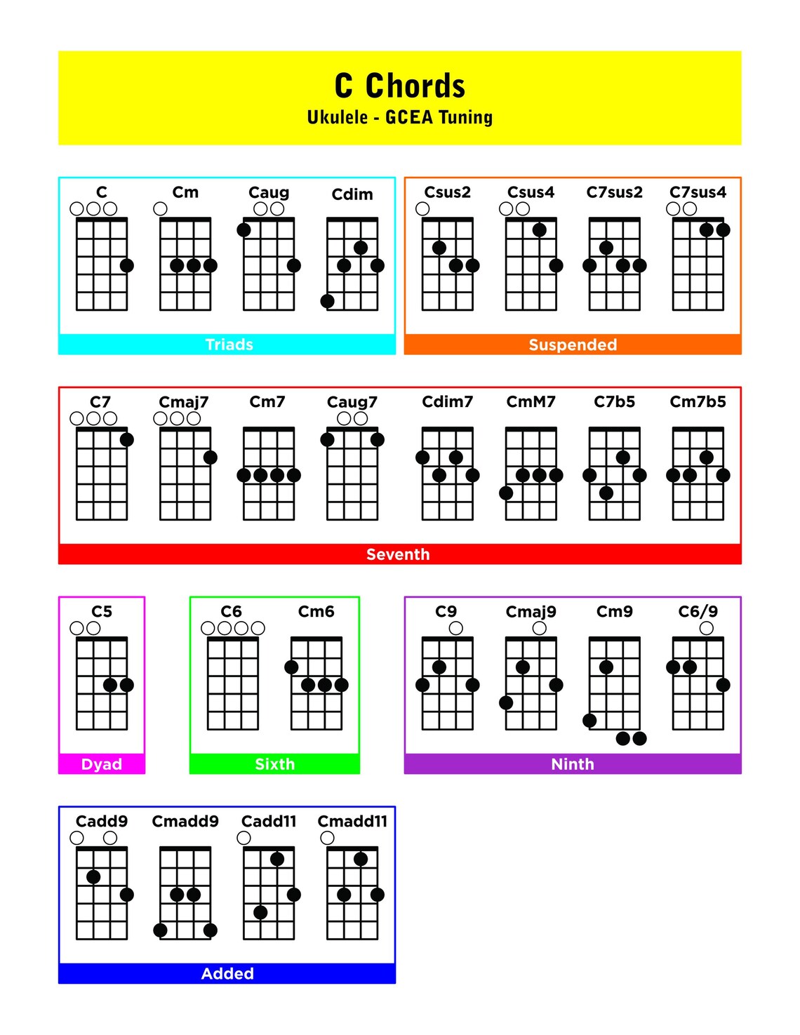 Ukulele Chords - Major Scales & Matching Chords - Diatonic Chord Shapes ...