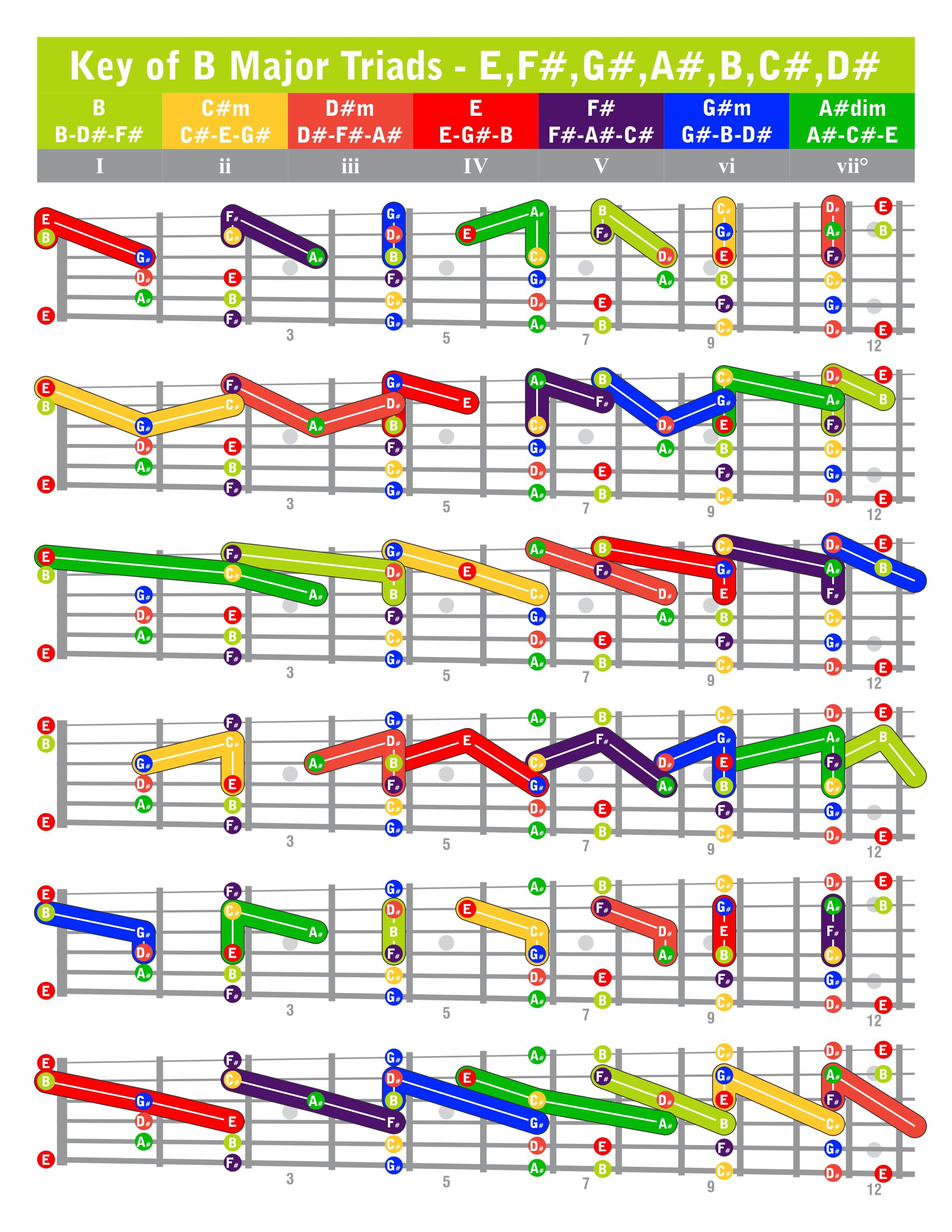 Guitar Triads for All 12 Major Keys - Printable Downloadable PDF - Etsy