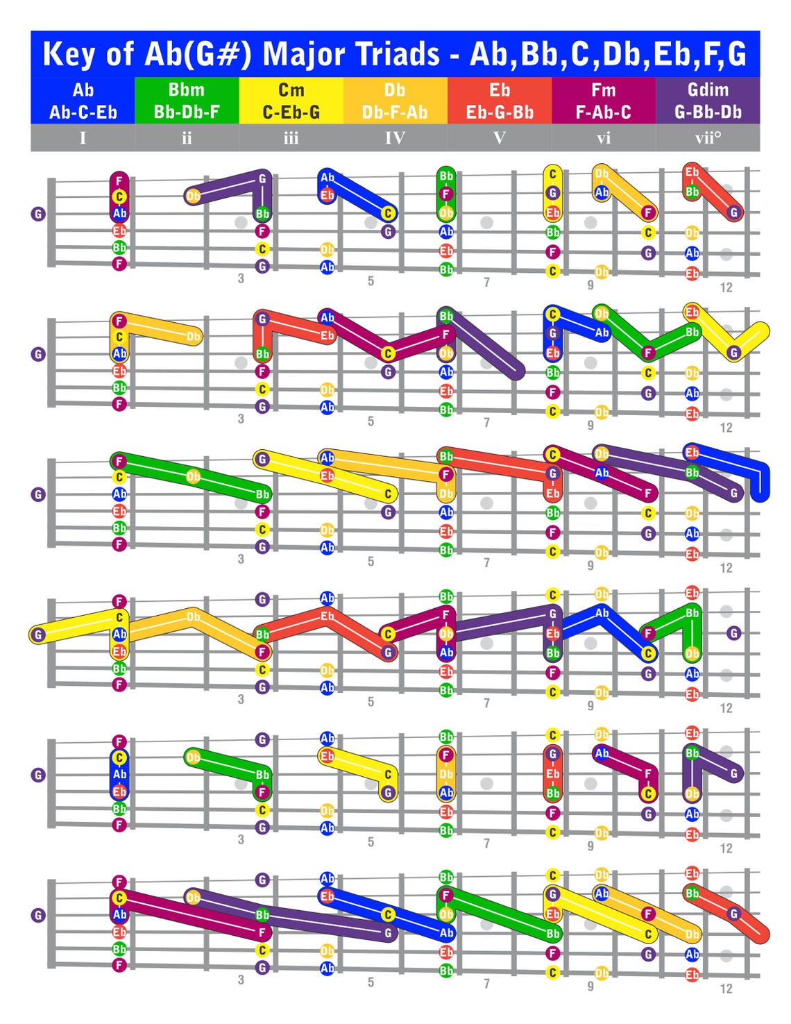 Guitar Triads for All 12 Major Keys - Printable Downloadable PDF - Etsy