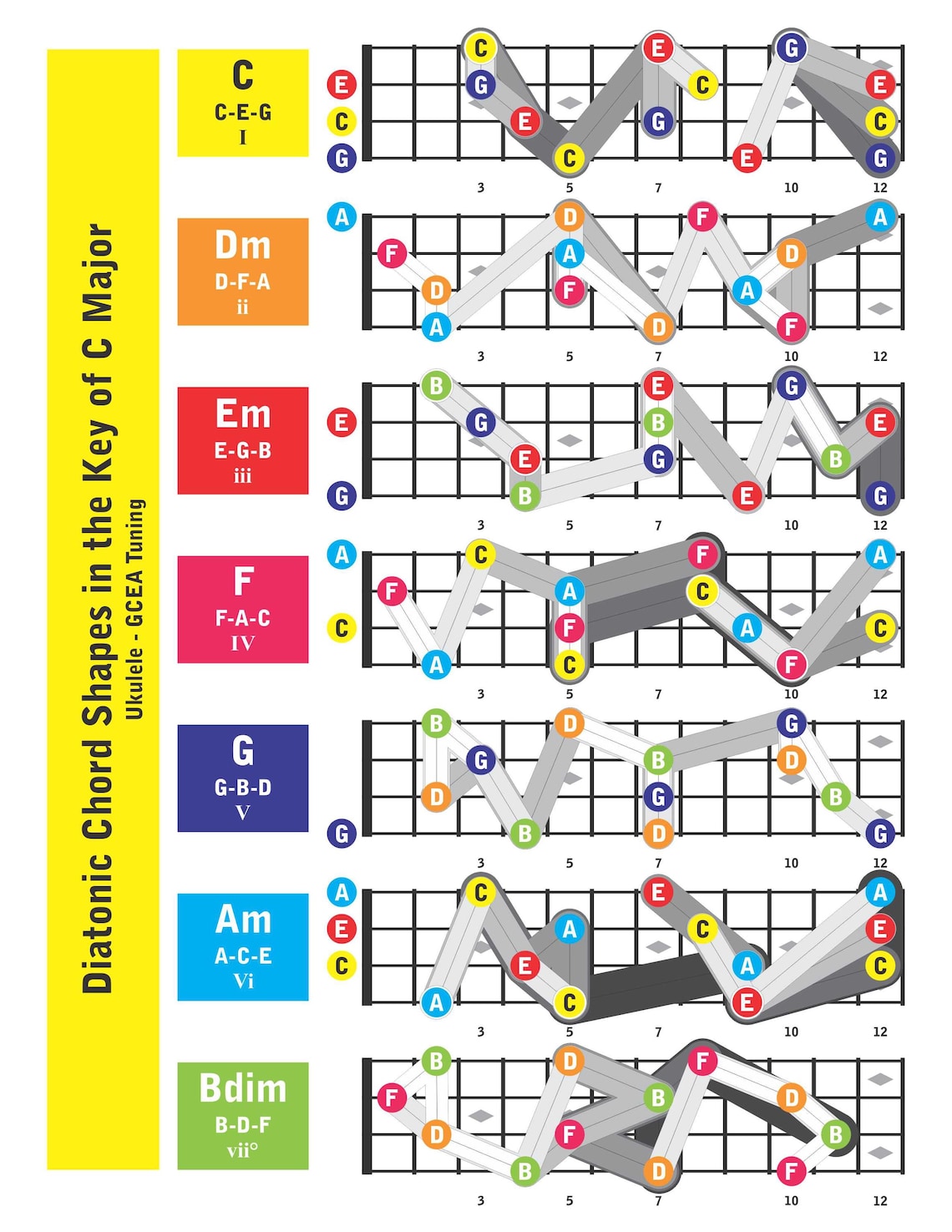 Ukulele Chords - Major Scales & Matching Chords - Diatonic Chord Shapes ...