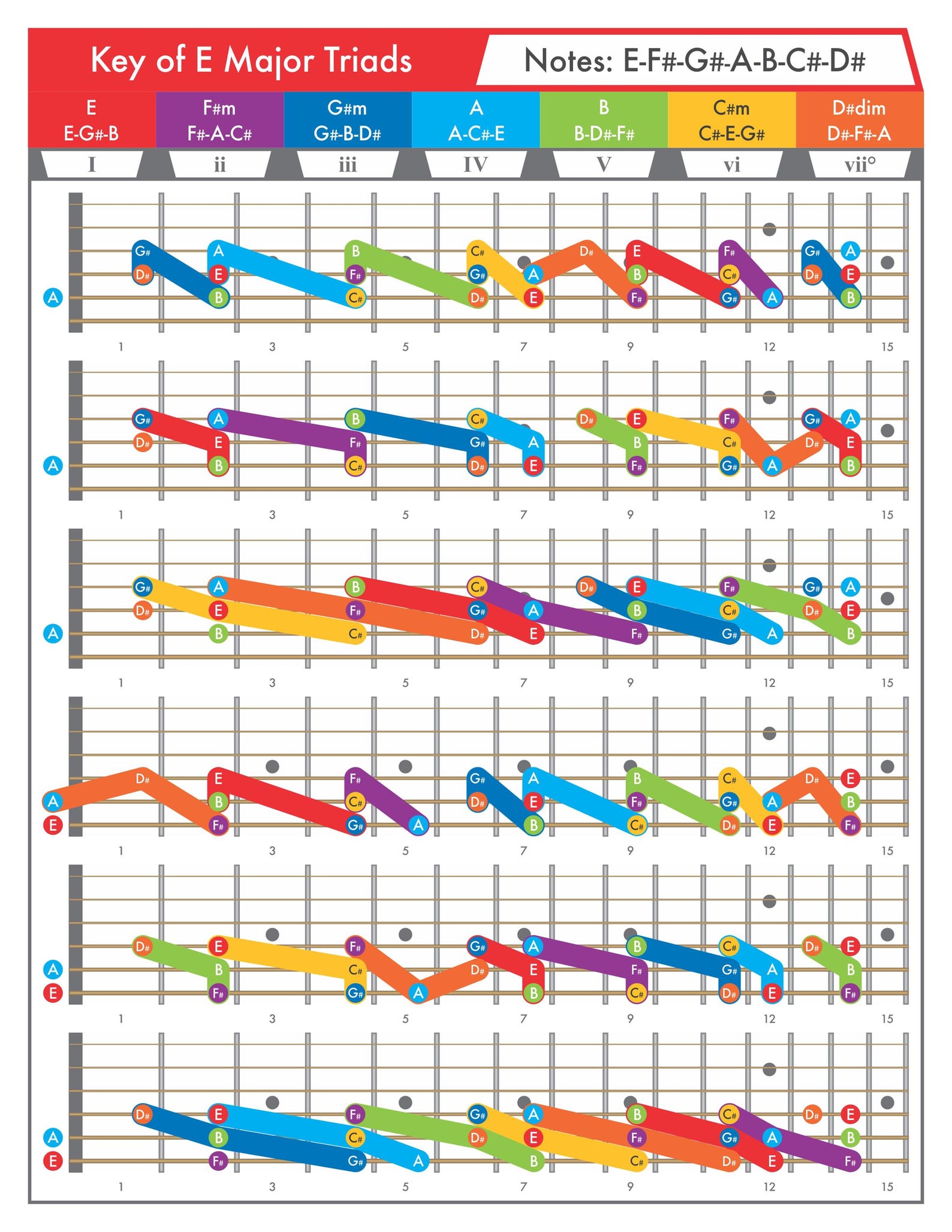 Guitar Triads for All 12 Major Keys - Printable Downloadable PDF - Etsy