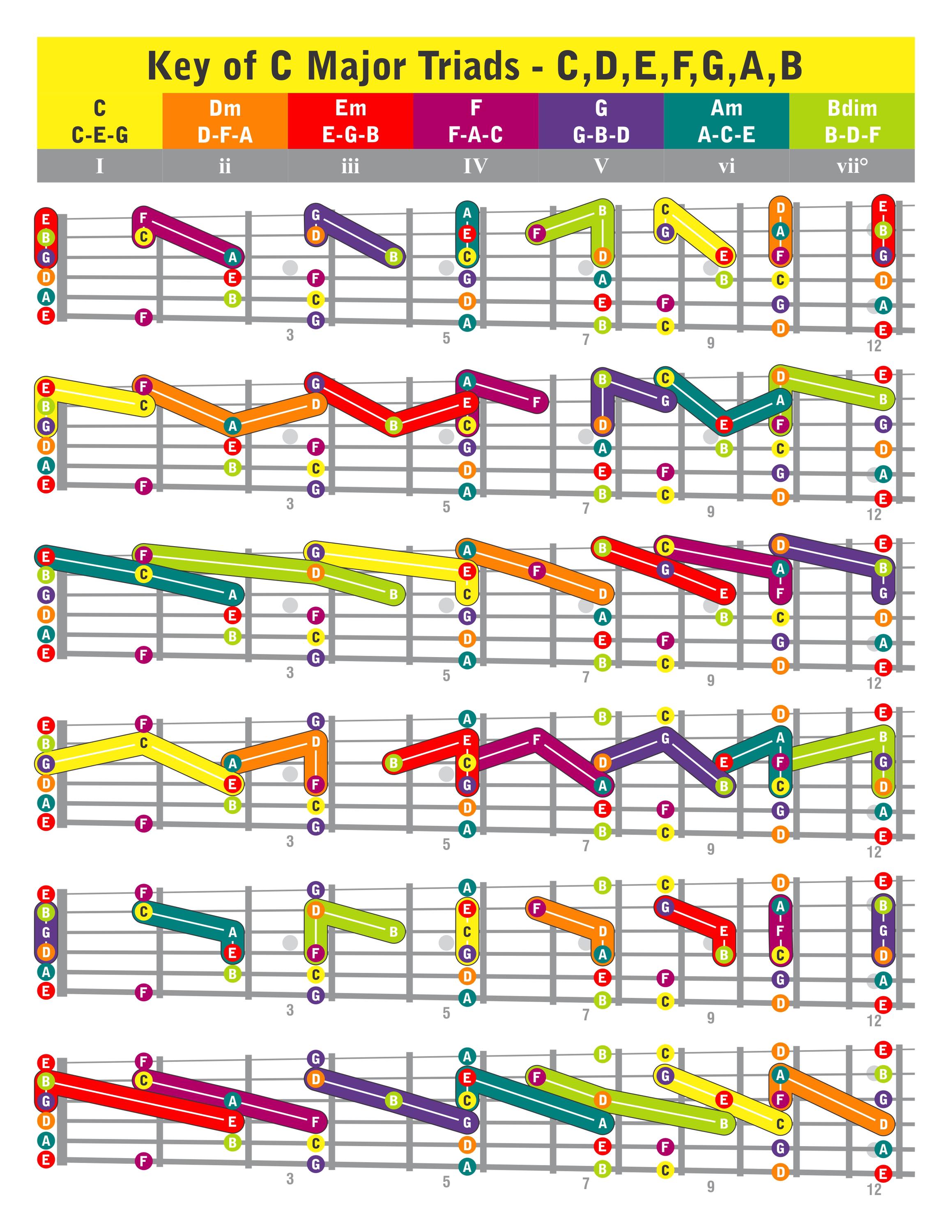 Guitar Triads for All 12 Major Keys - Printable Downloadable PDF - Etsy