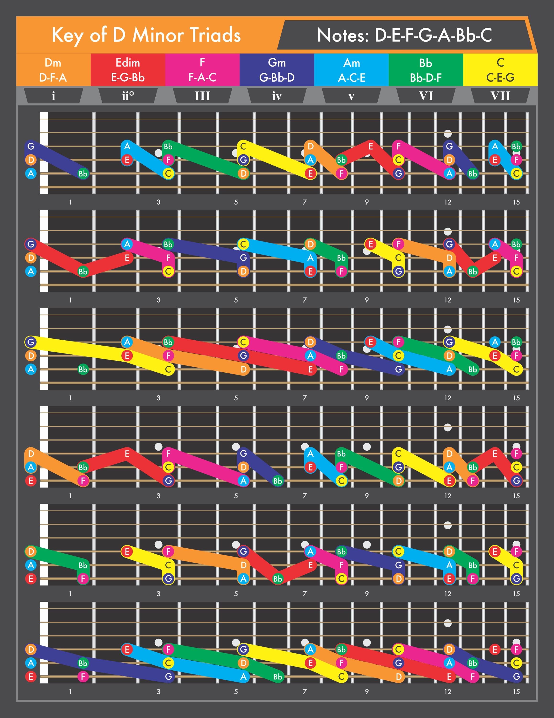 Guitar Triads for All 12 Minor Keys - Printable Downloadable PDF - Etsy