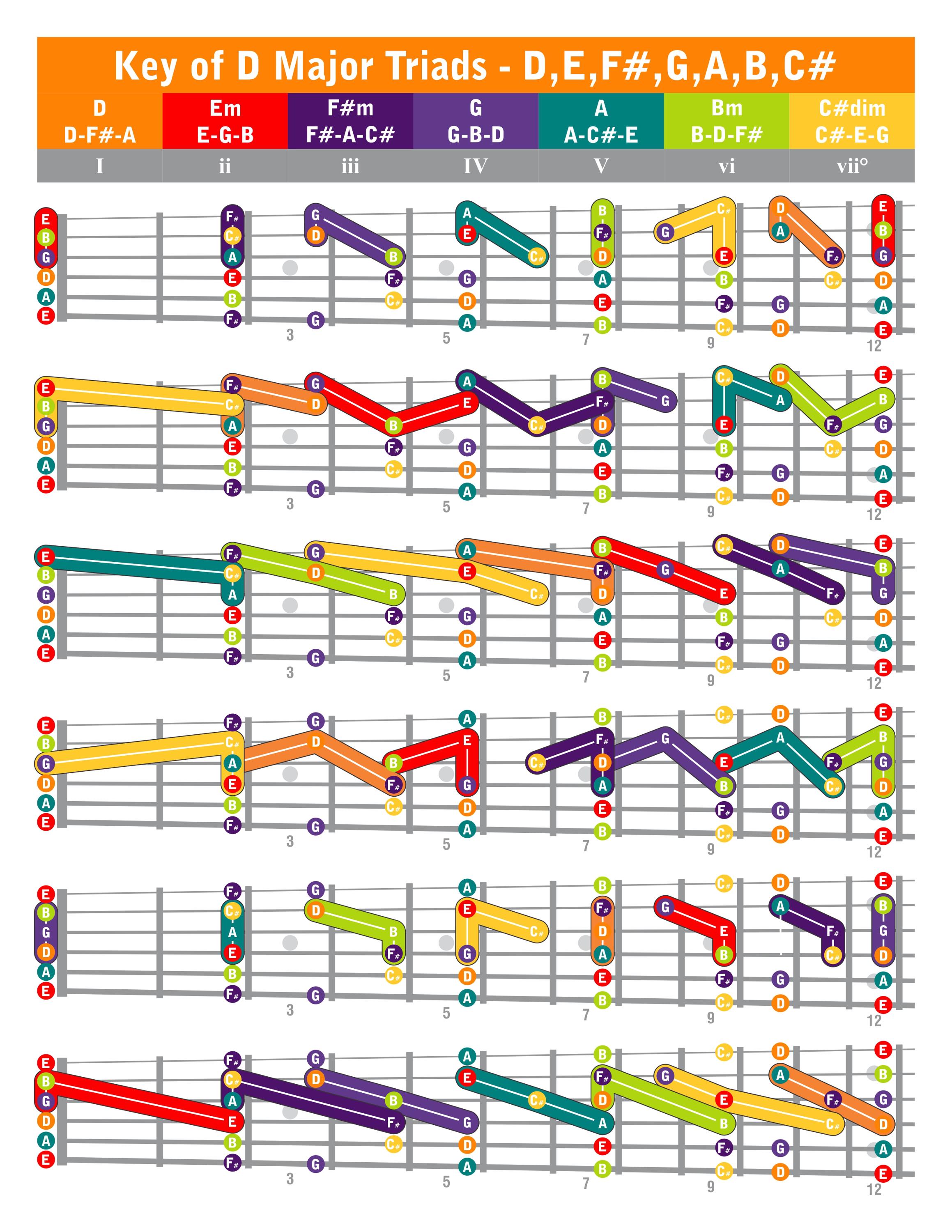 Guitar Triads for All 12 Major Keys - Printable Downloadable PDF - Etsy