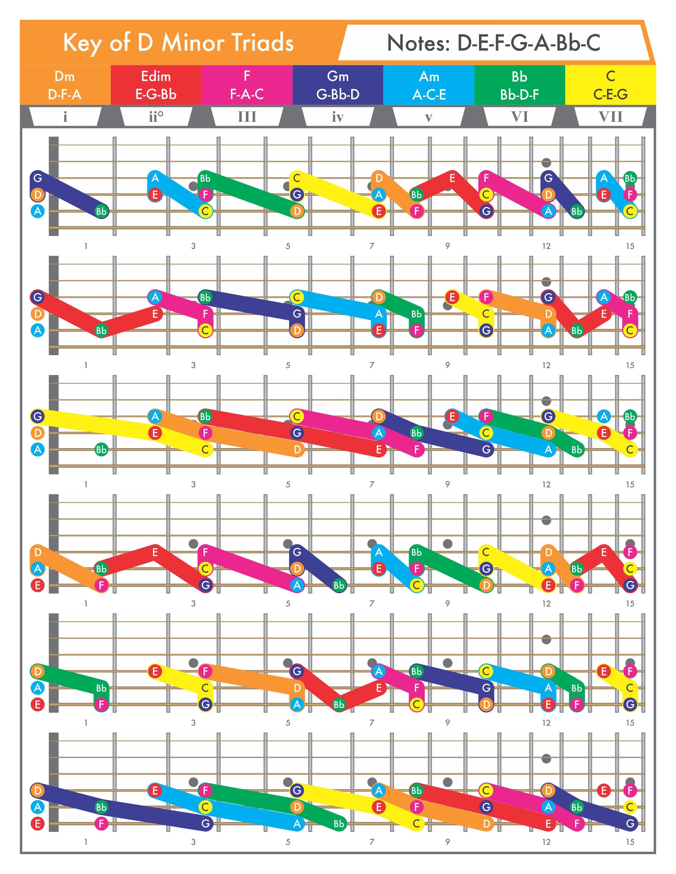Guitar Triads Chart for All 12 Minor Keys - Printable Downloadable PDF ...