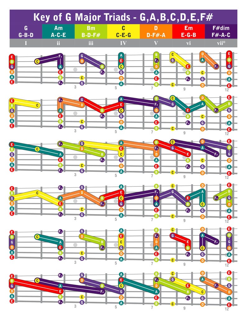 Guitar Triads for All 12 Major Keys - Printable Downloadable PDF - Etsy