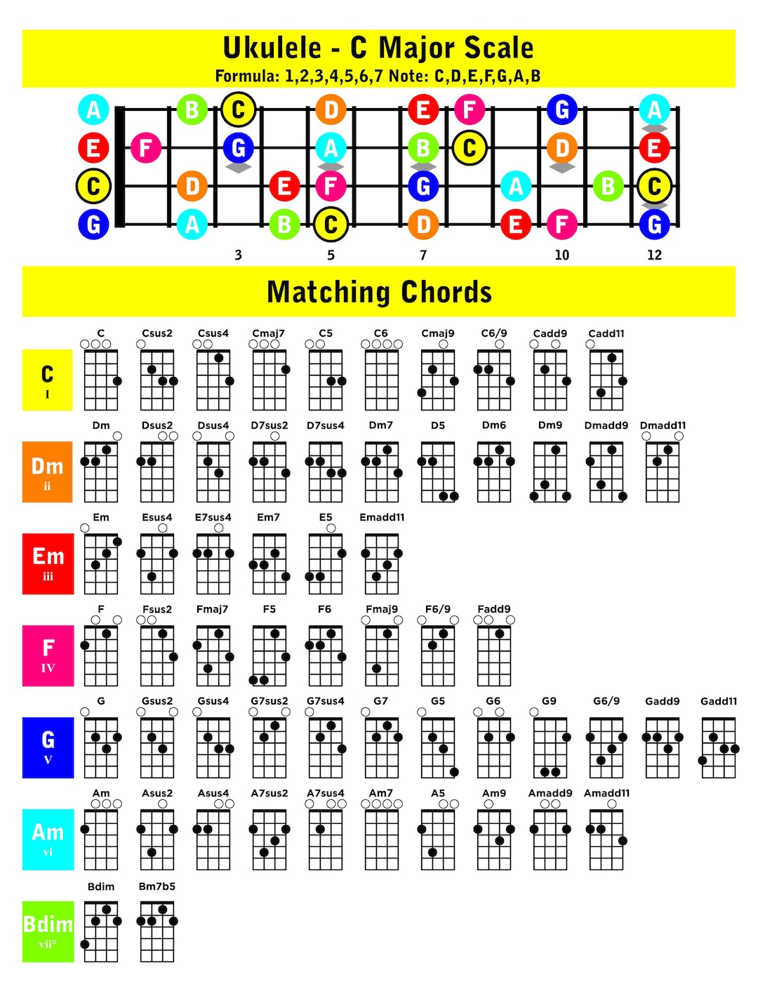 Ukulele Chords - Major Scales & Matching Chords - Diatonic Chord Shapes ...