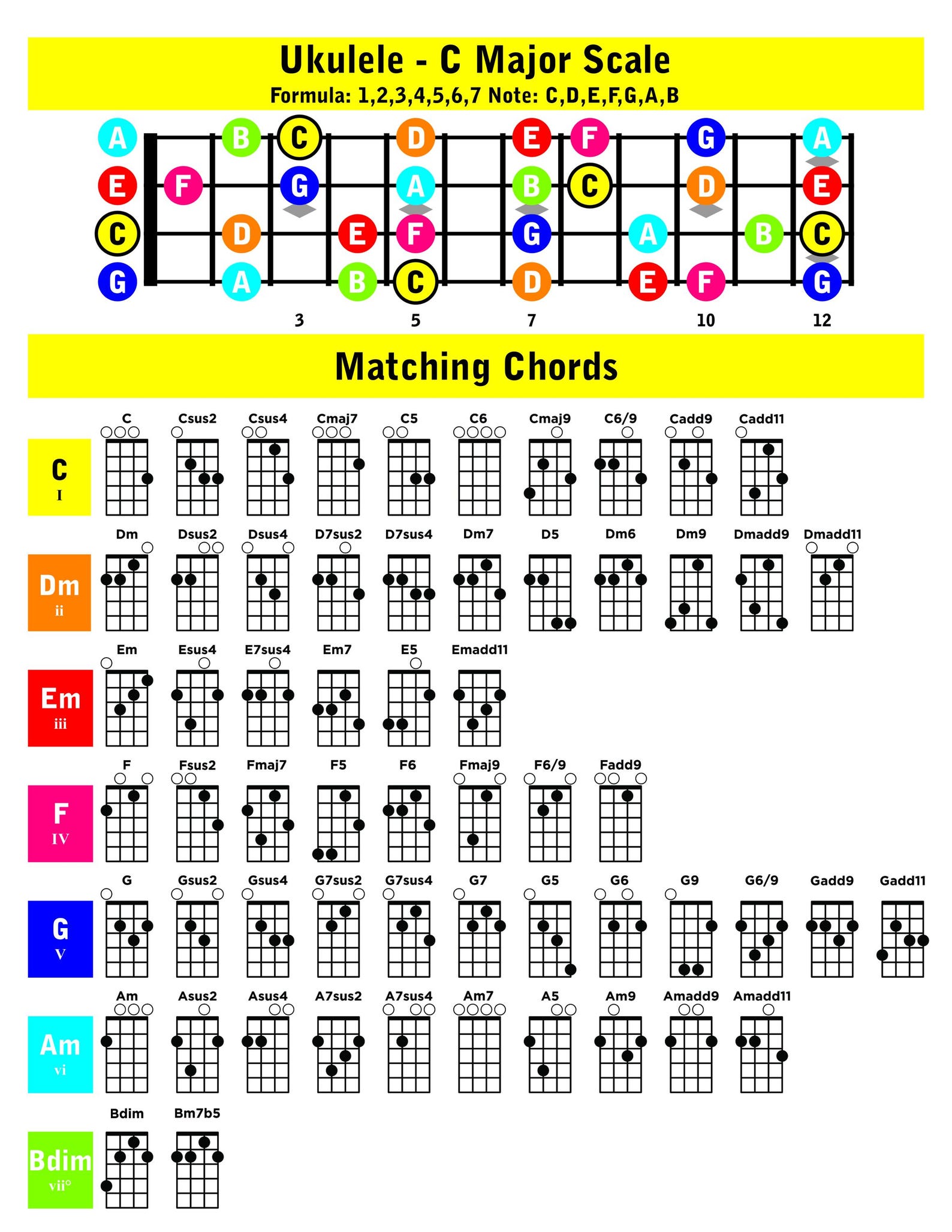 Ukulele Chords - Major Scales & Matching Chords - Diatonic Chord Shapes ...