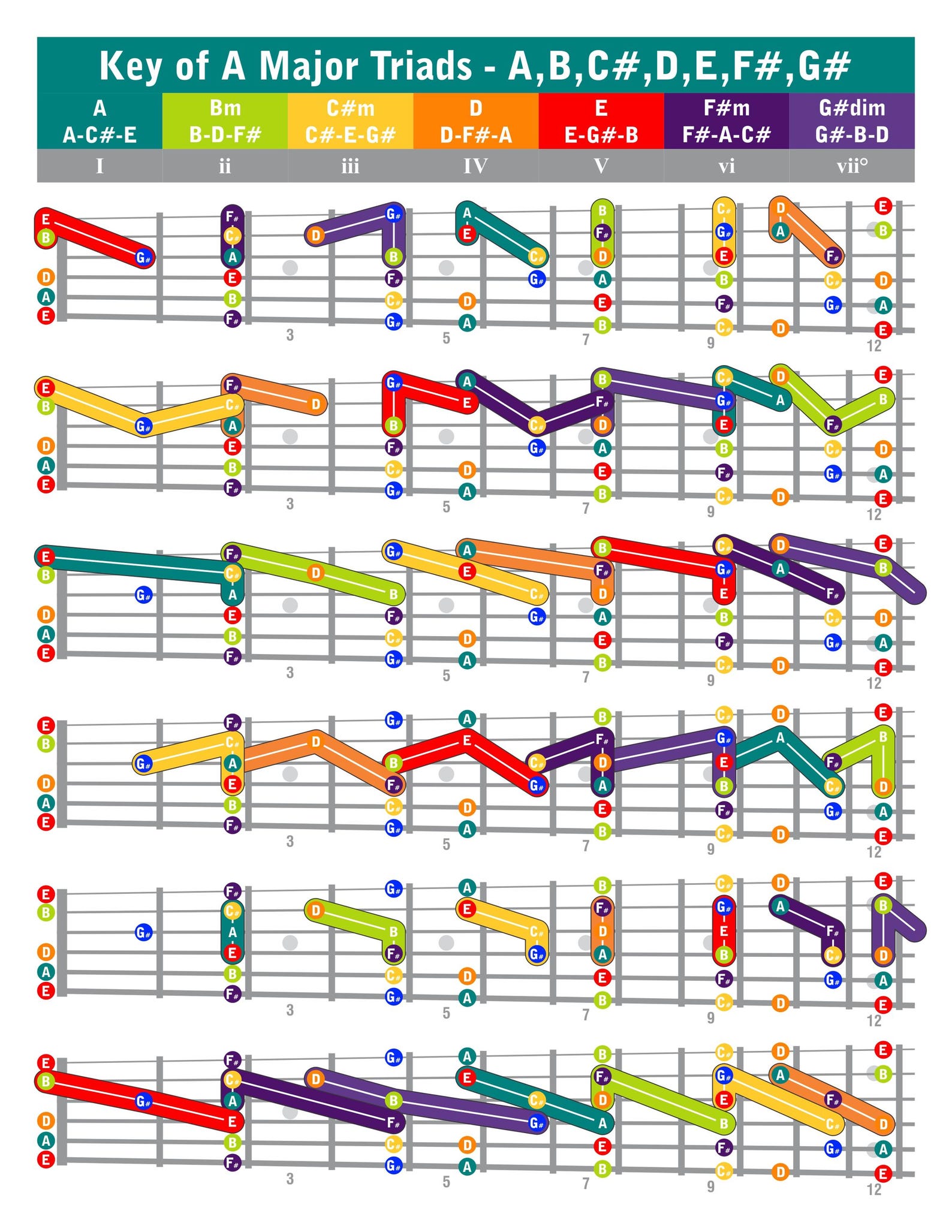 Guitar Triads for All 12 Major Keys - Printable Downloadable PDF - Etsy