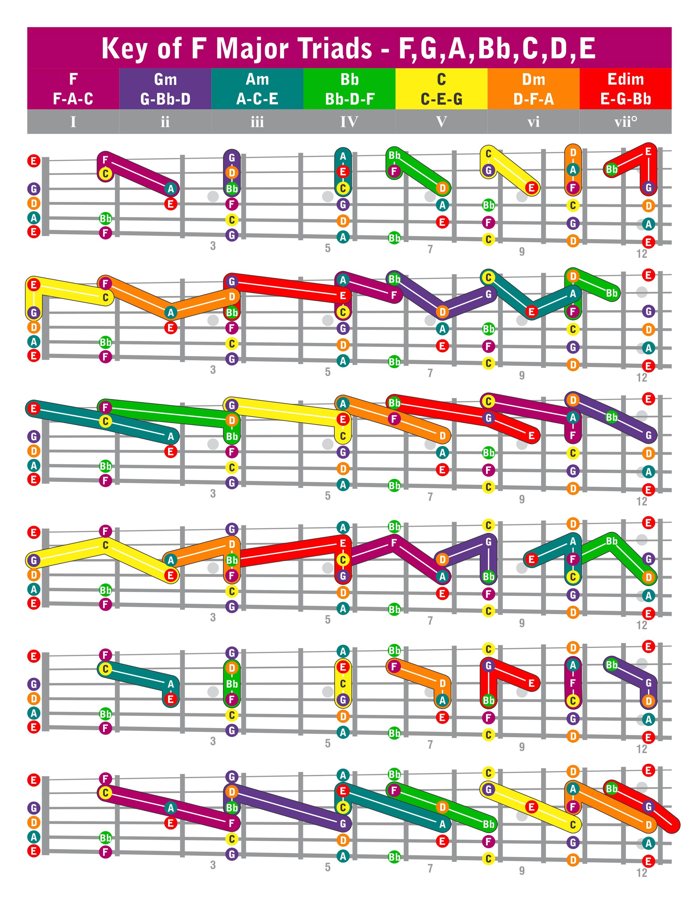 Guitar Triads for All 12 Major Keys - Printable Downloadable PDF - Etsy