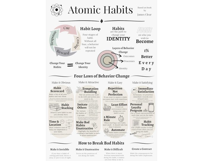 Atomic Habits Poster A4, High Quality, Instant Download, Digital File ...