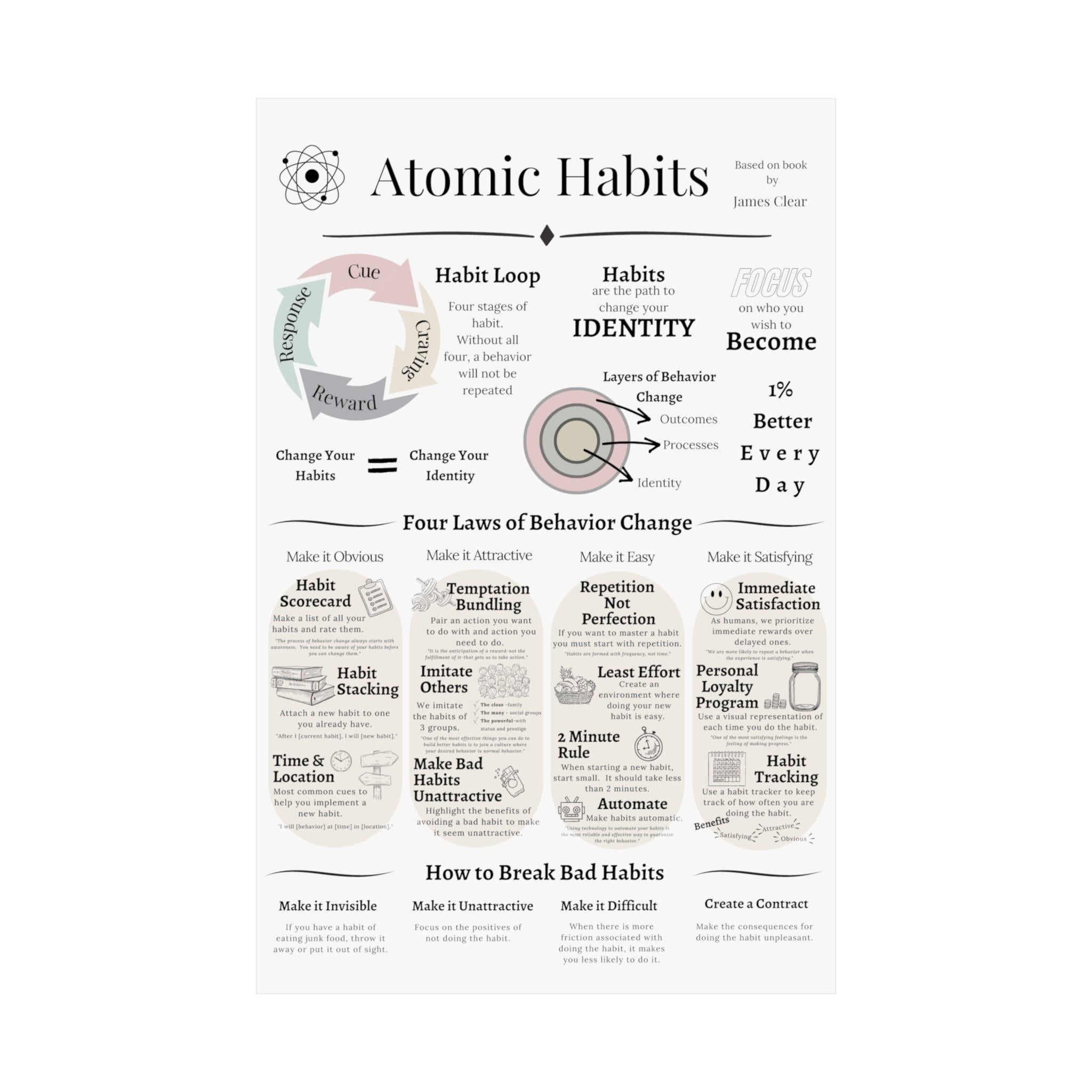 Atomic Habits Poster - Etsy