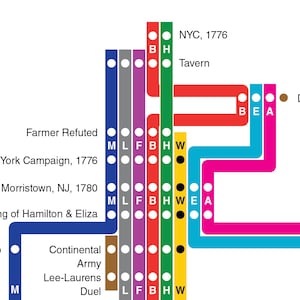 Minimalist Hamilton Timeline Poster Print - Etsy