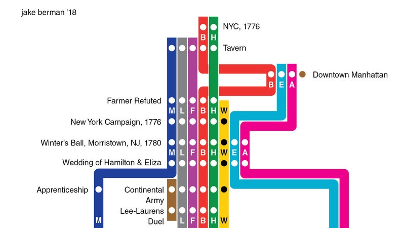 Minimalist Hamilton Timeline Poster Print - Etsy