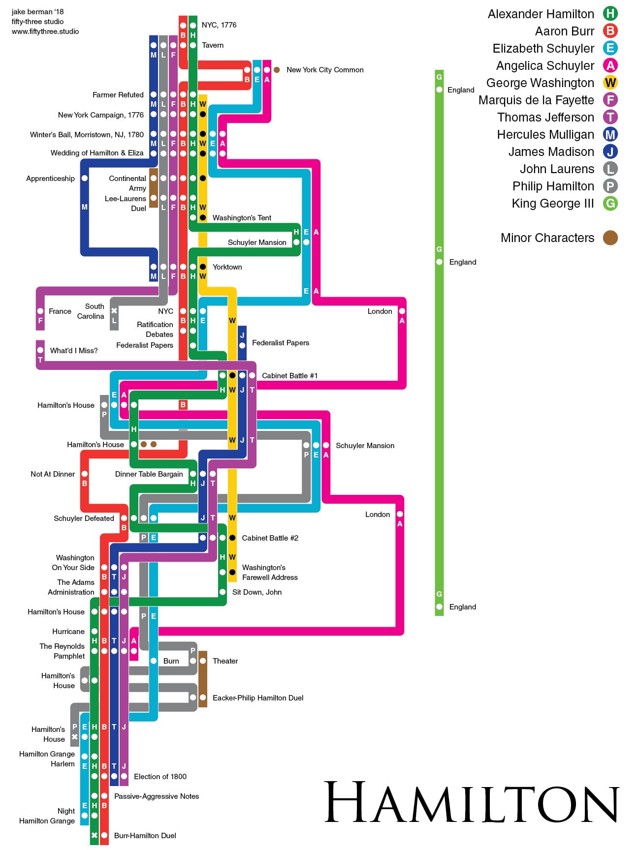 Minimalist Hamilton Timeline Poster Print - Etsy