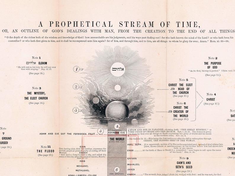Timeline of Biblical History A Prophetical Stream of Time - Etsy