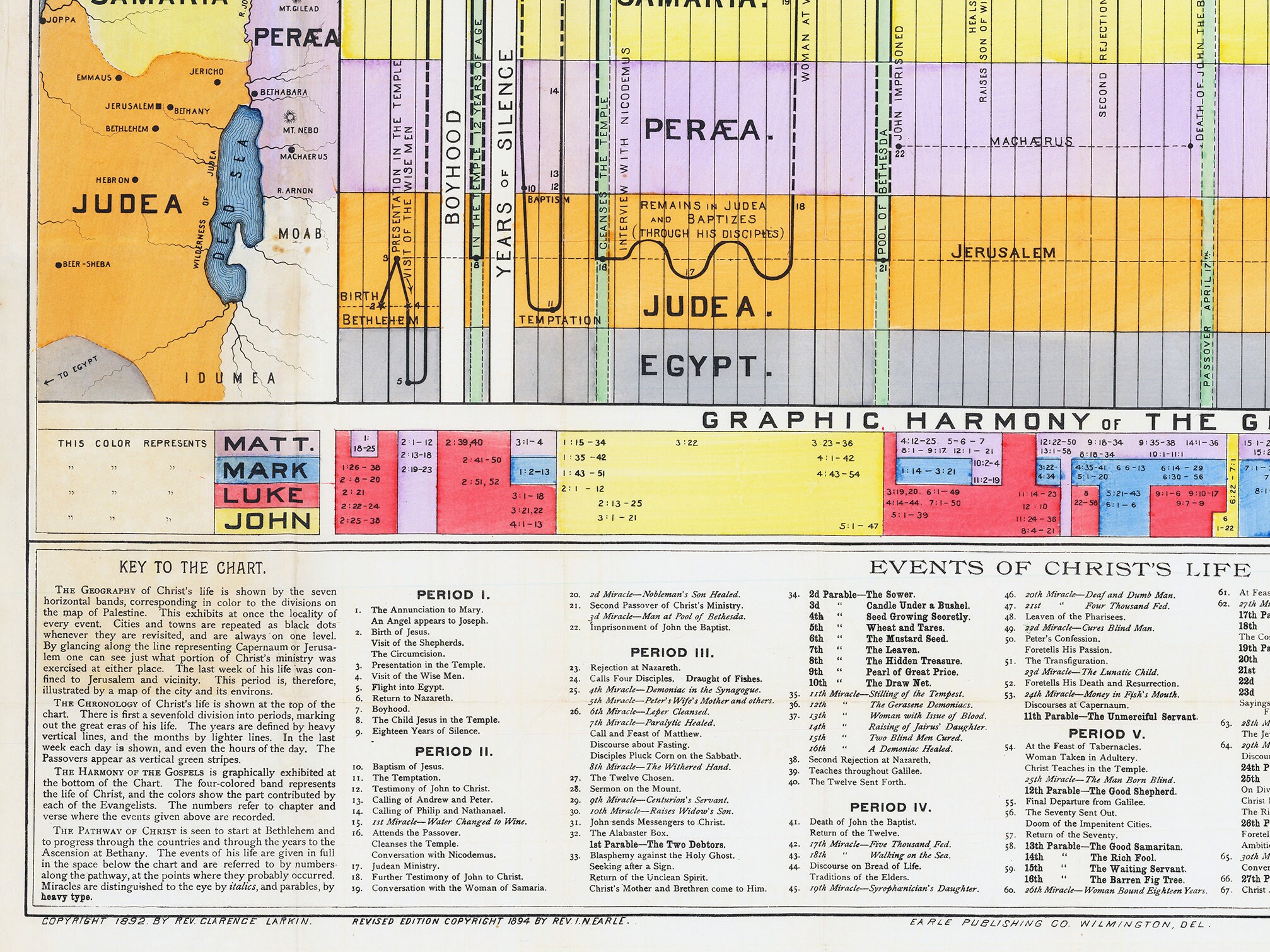 Life of Jesus Christ Bible Study Chart Bible timeline | Etsy