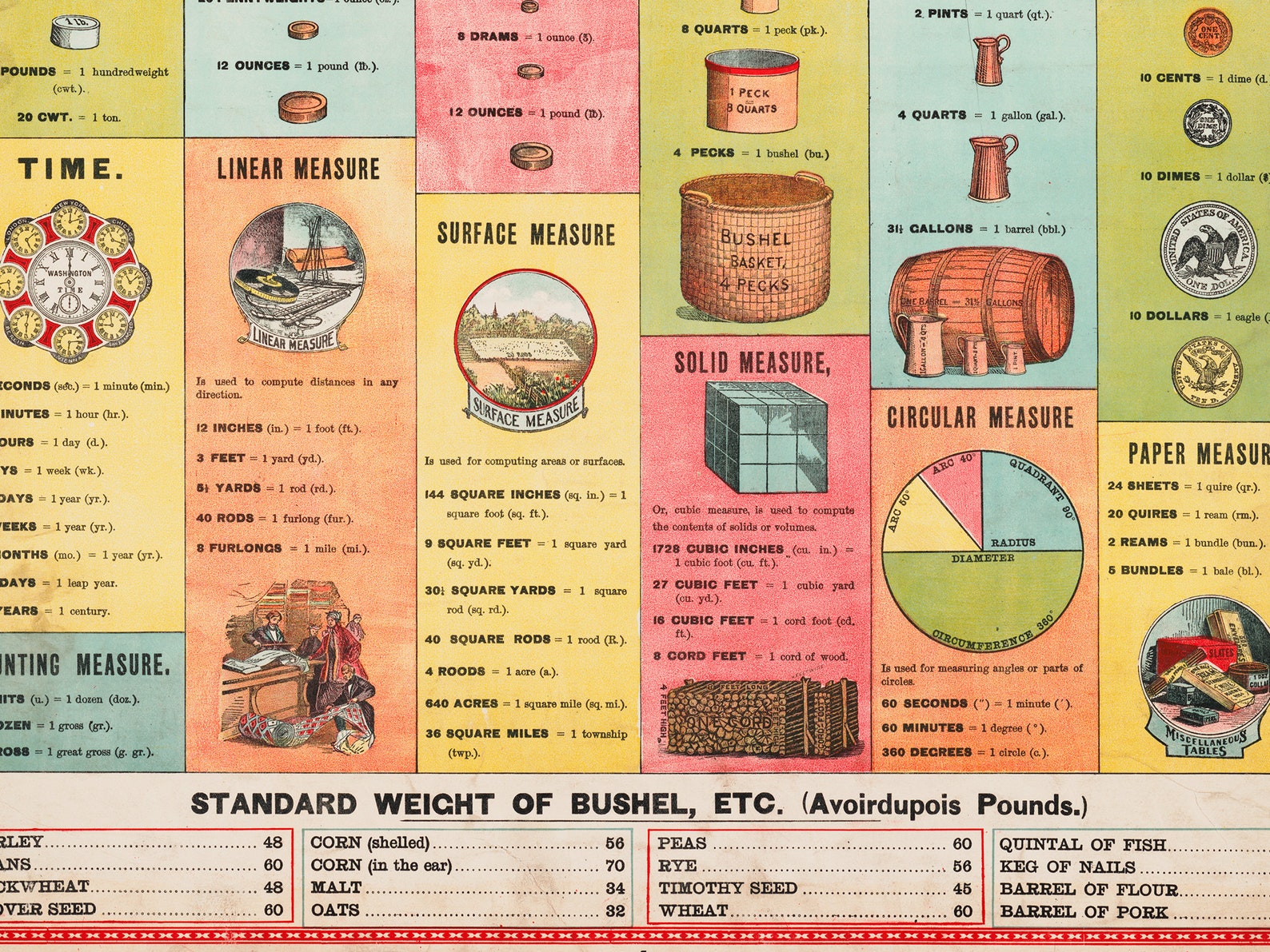 Weights & Measures Poster Vintage Educational Chart Science - Etsy
