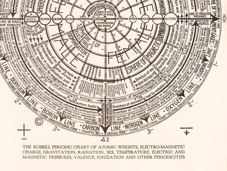 The Circular Periodic System by Walter Russell - Visionary Science Art ...