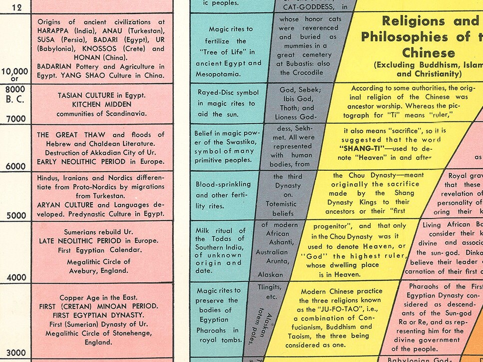 The Histomap of Religion Time Chart of World Religions - Etsy Australia