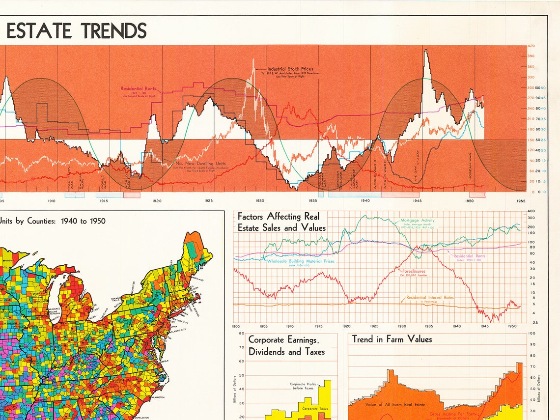 Vintage Chart of Real Estate Market History Housing Market - Etsy
