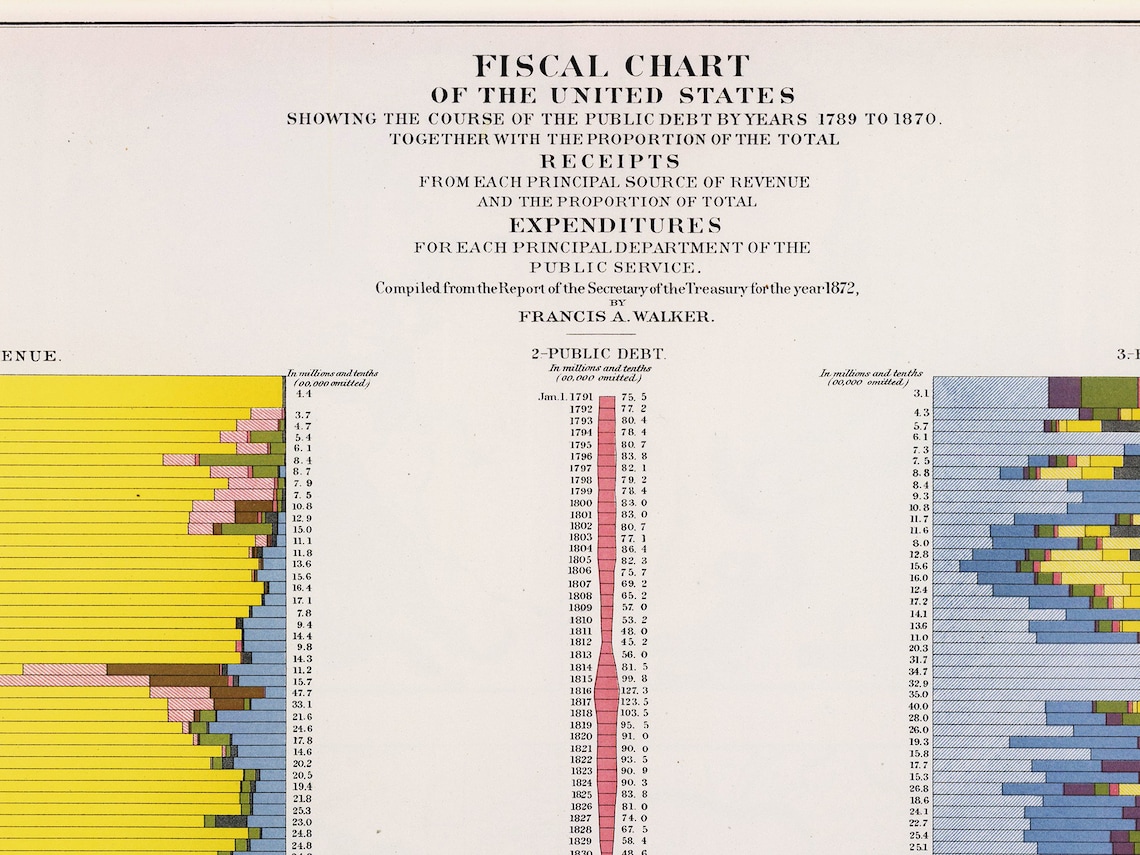 Vintage Fiscal Chart US Economics Print Finance Chart - Etsy