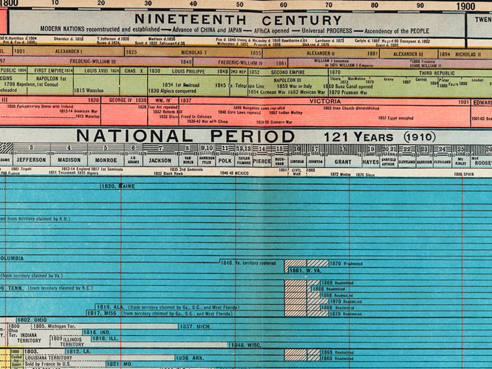 US History Timeline History Of The United States US History Etsy