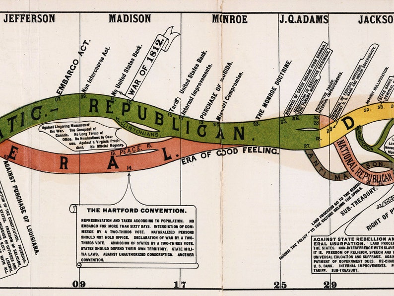 History of Political Parties in the United States US - Etsy