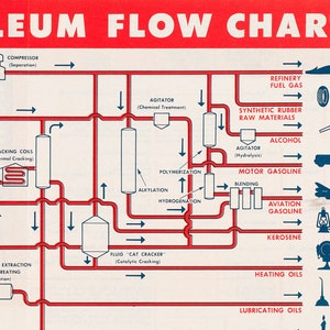 Petroleum Flow Chart, Vintage American Oil Refinery Infographic, Oil ...