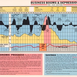 1949 Business Cycles Chart | Vintage Economics & Depressions Timeline ...