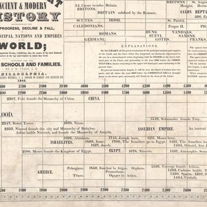 Nations and Empires Chart, Historical Progress and Decline of the ...