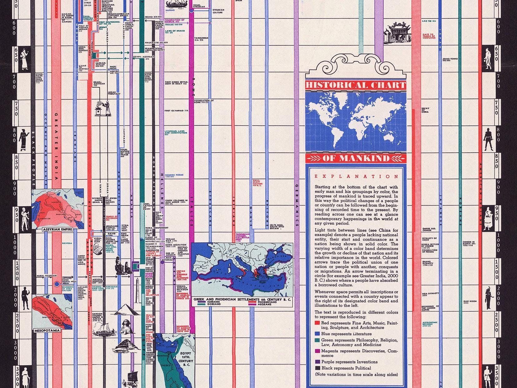Histomap Poster: Historical Chart of Mankind - Visual Timeline Art ...