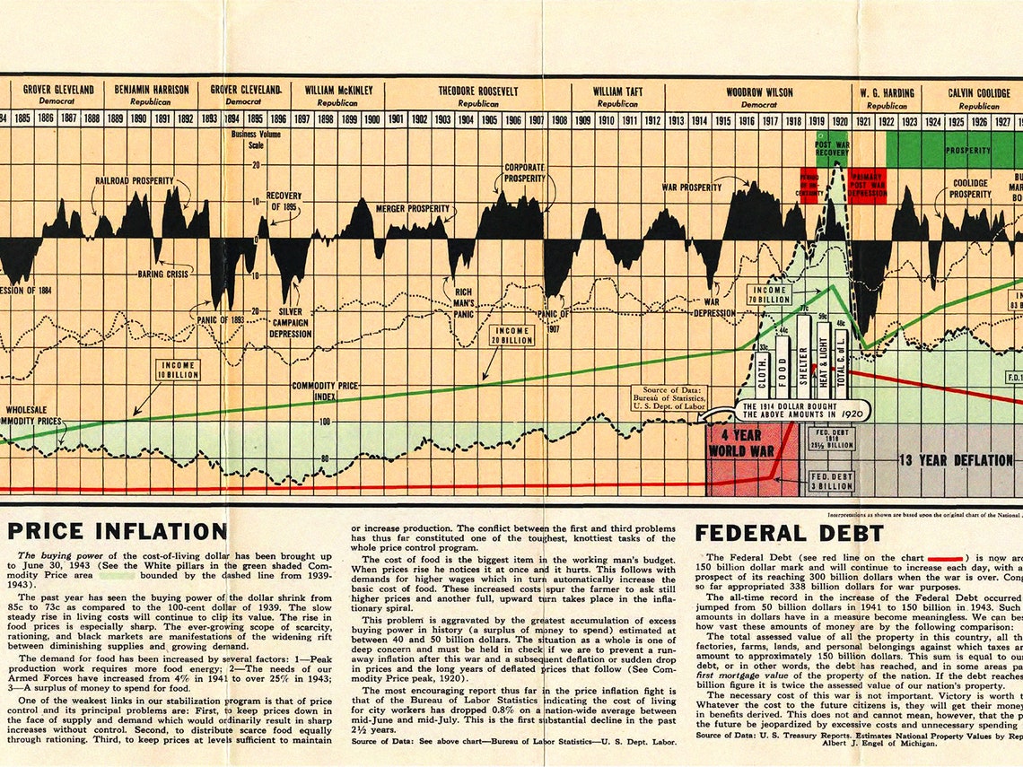 Vintage Chart of Financial Market History Economist Gifts | Etsy
