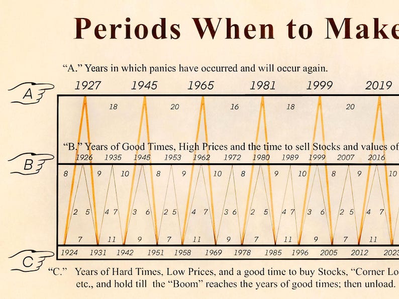 Vintage Financial Forecasting Print | 1875 Benner Cycle Chart | Stock ...