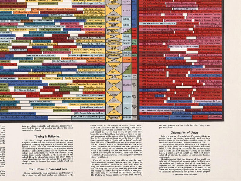 Vintage History Timeline Chart | History on Parade by Carleton Brown ...