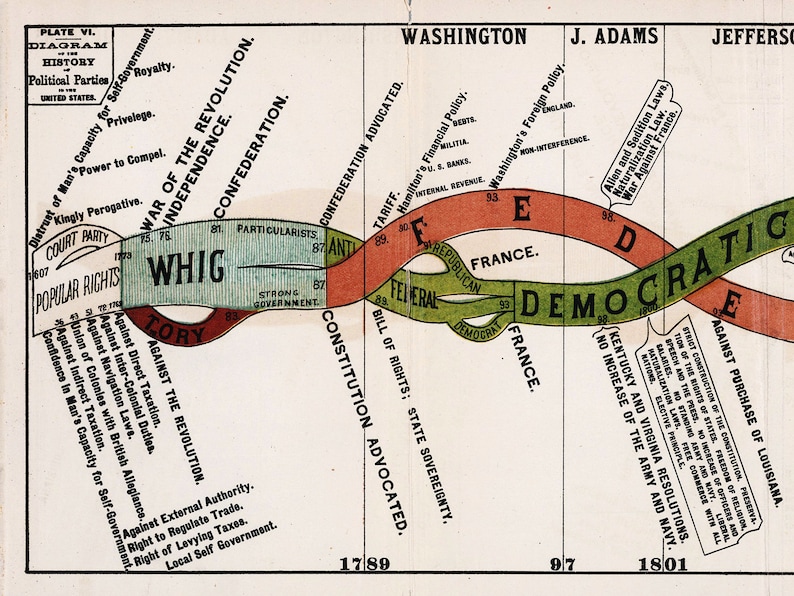 History of Political Parties in the United States US - Etsy