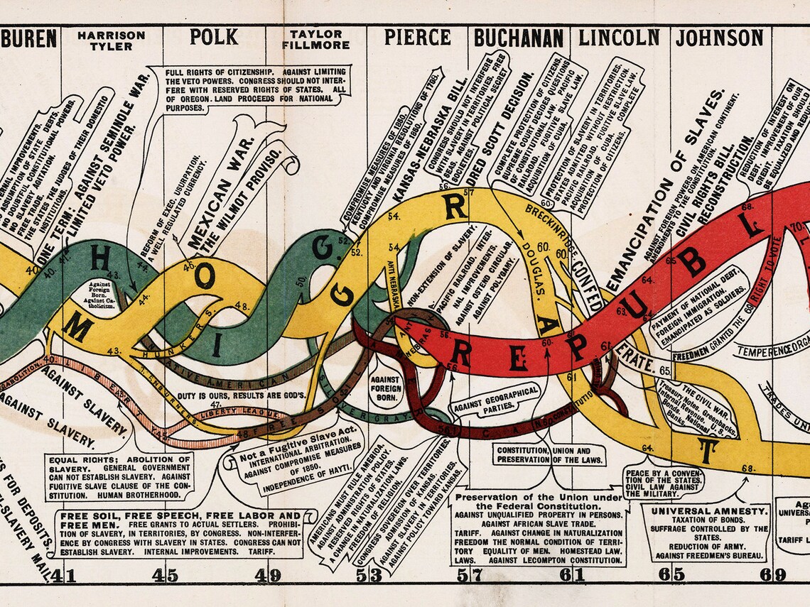 History of Political Parties in the United States US - Etsy